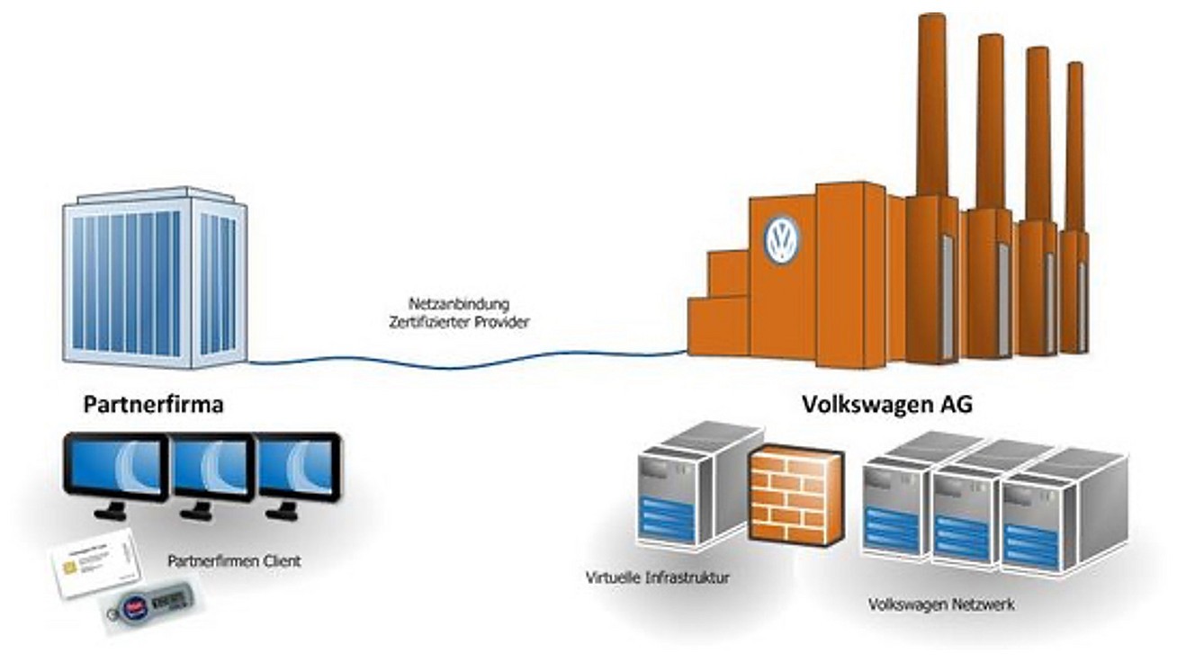 VW Remote Access - operational services GmbH & Co. KG