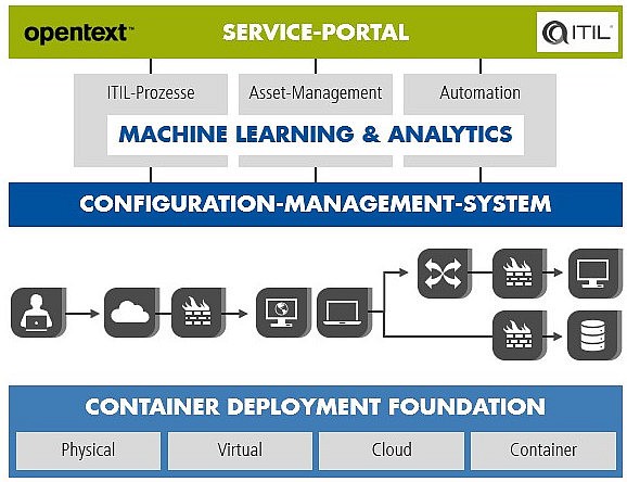 OpenText (ex HPSM) - operational services GmbH & Co. KG