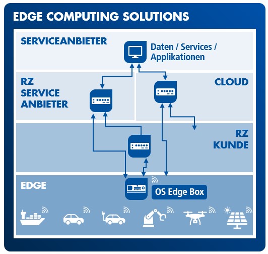 Sicheres Datenmanagement mit Edge Computing Solutions - operational services GmbH & Co. KG